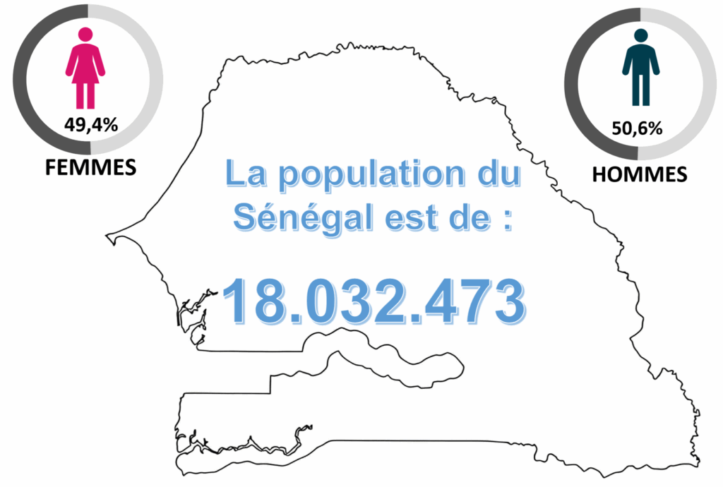 Sénégal : La population dépasse les 18,6 millions d’habitants en 2024 ...