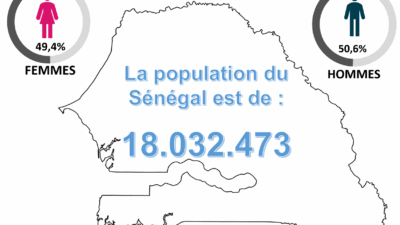 Sénégal : La population dépasse les 18,6 millions d’habitants en 2024 ...