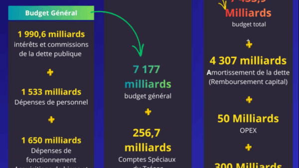Budget 2026 du Sénégal : Comprendre les 7 177, 7 433 et 12 264 ...