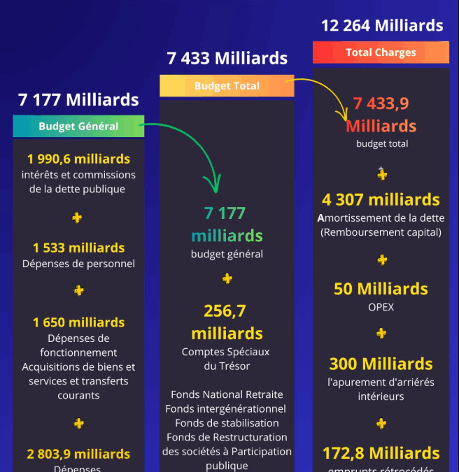 Budget 2026 du Sénégal : Comprendre les 7 177, 7 433 et 12 264 ...